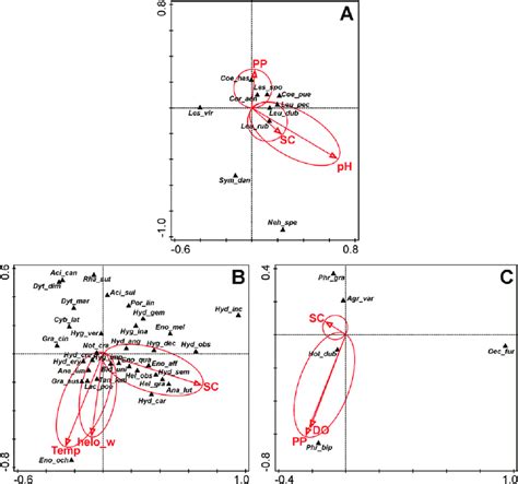Ordination Cca Biplots Showing The Distribution Of Odonata A