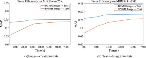 Training Efficiency Of Sphmf And Dcmh Download Scientific Diagram