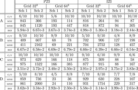 Computational Burden For Solving The Topology Design Problems A B C Download Scientific