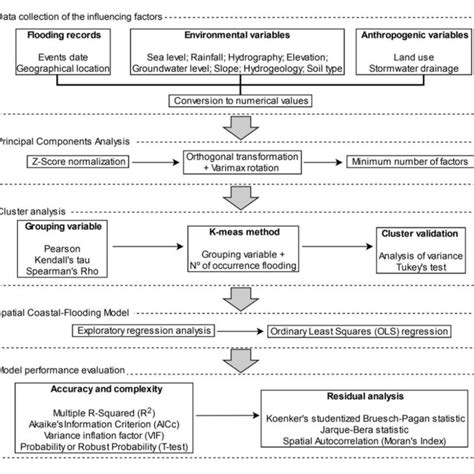 Conceptual Framework Of Methodology Designed Following The Basic Download Scientific Diagram