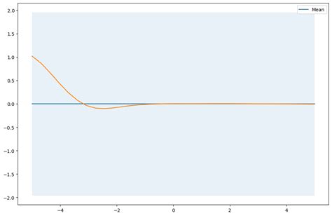 Multivariate Distribution Sequential Sampling From Gaussian