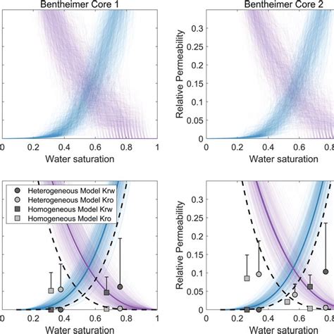 Raw Pore Network Model Relative Permeability Curves Top Plots And