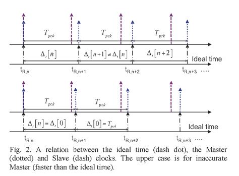 figure 2 from efficient and precise simulation model of synchronization