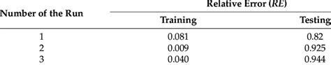 Relative Errors Of The Ann Model For The Three Runs Download