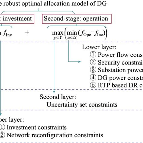 Structure Of Two Stage Robust Optimal Dg Allocation Model Download