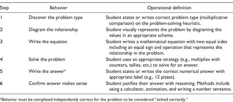 Table 2 From Teacher Implemented Modified Schema Based Instruction With