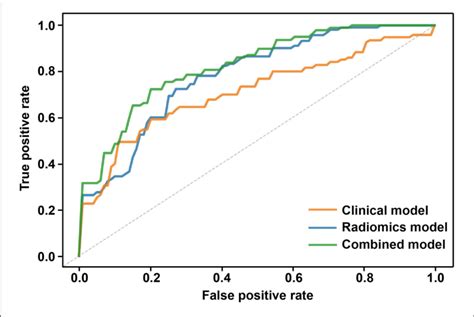Comparison Of Roc Curves Based On 5 Fold Cross Validation Among The