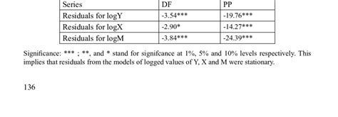 Residual Based Test For Co Integration Download Scientific Diagram