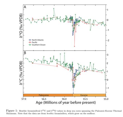 Solved Figure 1 Benthic Foraminiferal δ13c And δ18o Values