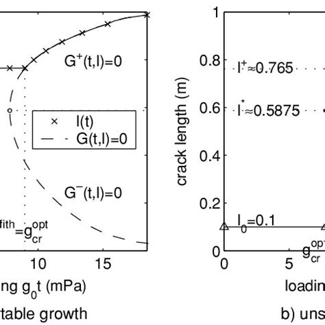 Mode Quasi static crack growth as β Download Scientific Diagram