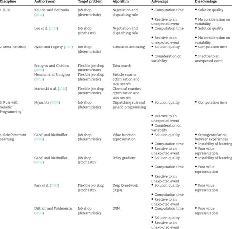 Literature Review Of Multi Agent Approach For The Job Shop Scheduling