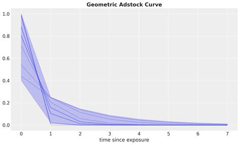 prior predictive modeling — open source marketing analytics solution