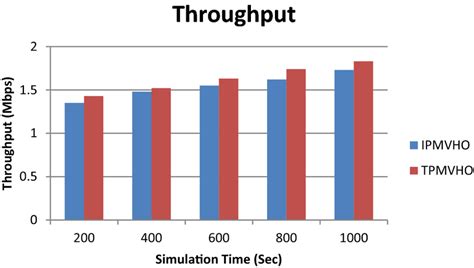 Throughput Mbps Versus Simulation Time Sec Download Scientific