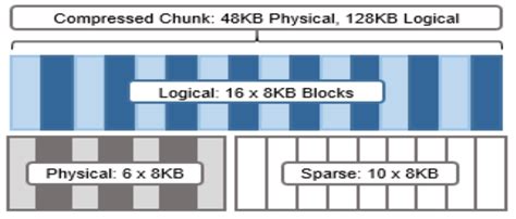 data reduction and storage efficiency powerscale onefs technical