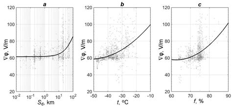 The Dependences Of Electric Field Potential Gradient φ On The