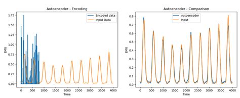 6 mlp autoencoder results for emg envelope a shows how input data