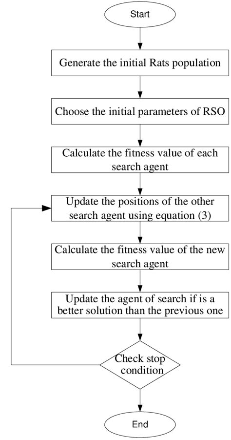 The Flowchart Of The Rso Algorithm Download Scientific Diagram