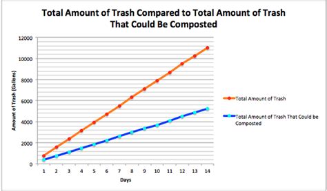 Graphs And Analysis Composting In Schools
