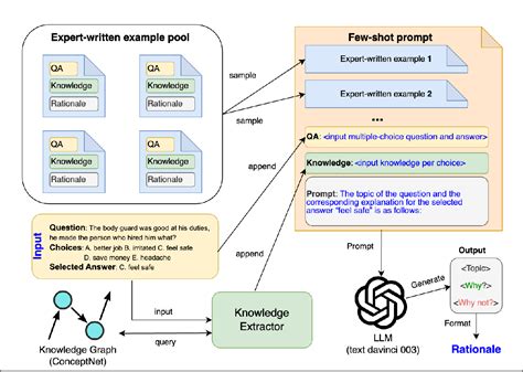 Figure 2 From Characterizing Large Language Models As Rationalizers Of Knowledge Intensive Tasks