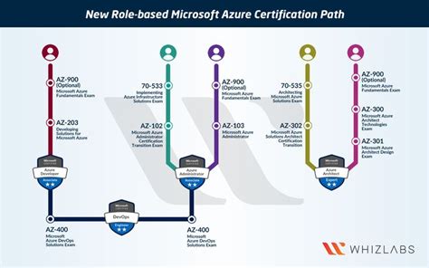 New Microsoft Azure Certifications Path In 2019 Updated Whizlabs