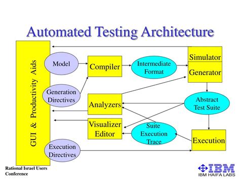 Ppt Automated Model Driven Software Testing Powerpoint Presentation
