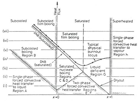 Regions Of Boiling And Two Phase Forced Convection Heat Transfer Based Download Scientific