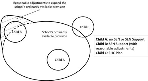 SEND Code Of Practice The Governance Handbook For SEND And Inclusion Babes That Work For