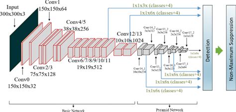 The Architeture Of MobileNet SSD Download Scientific Diagram