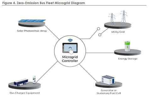 Microgrids Best Practices For Zero Emission Bus Resiliency Evboosters