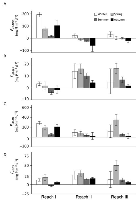 Nutrient Processing Domains Spatial And Temporal Patterns Of Material Retention In Running