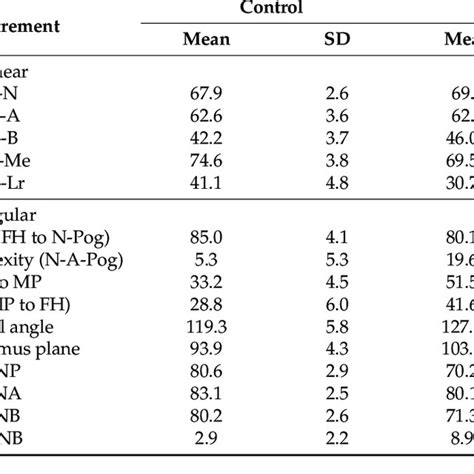 Skeletal Pattern Measurements Of Lateral Cephalometric Analysis In