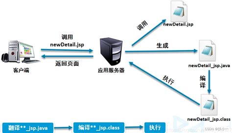 Web环境apache Tomcat与jsp Csdn博客