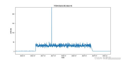【python】消费者行为分析项目——精准营销 jupyter如何进行客户价值分析 csdn博客