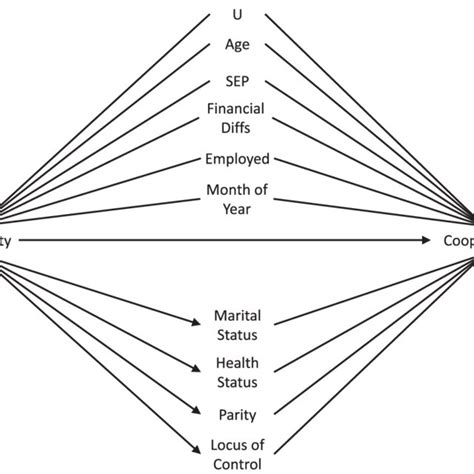 Causal Graph Encoding The Assumptions Made In Table Regarding Download Scientific Diagram