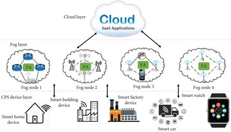 Fog Enabled Cyber Physical Systems Fog Cps Download Scientific Diagram