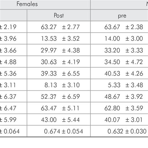 Pre And Posttreatment Measurement Means And Standard Deviations Download Scientific Diagram