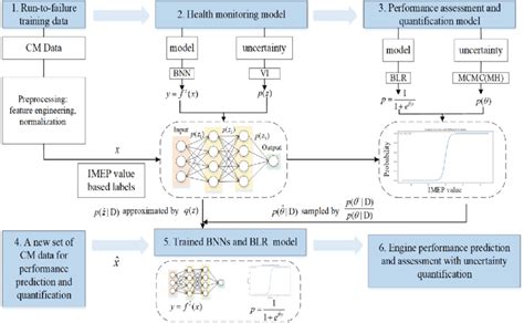 the bnns and blr based performance prognostics framework download