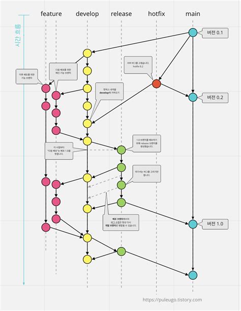 Git And Git Workflow