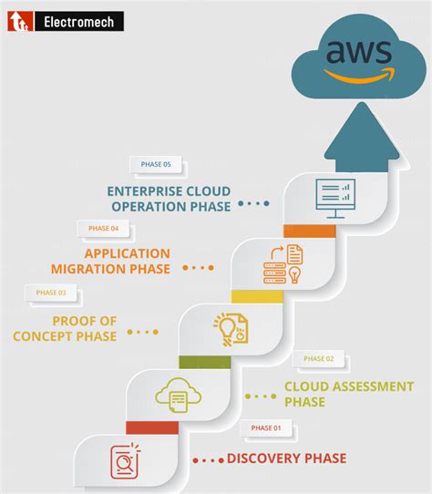 Migration On Aws Electromech Corporation