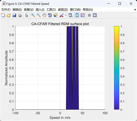 根据雷达系统要求，使用fmcw波形配置、信号传播技术、距离多普勒fft方法以及最终的2d Cfar实现，开发了一种雷达目标生成和检测系统