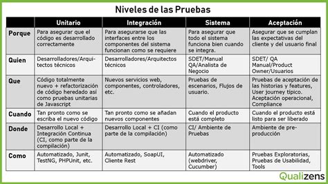 Qualizens - Niveles de Prueba ISTQB Este es un ejemplo de...