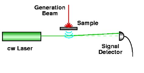Arrangement For Detection Of Laser Generated Ultrasonic Waveforms With Download Scientific
