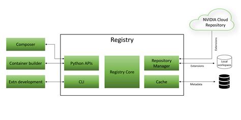 Registry — Deepstream Documentation