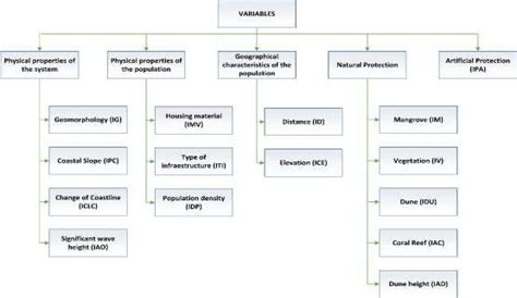 variables used for the coastal vulnerability index cvi assessment