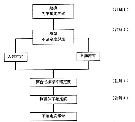 不确定度的评定步骤 文档之家