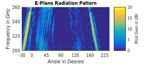 Measured E Plane Radiation Pattern Download Scientific Diagram