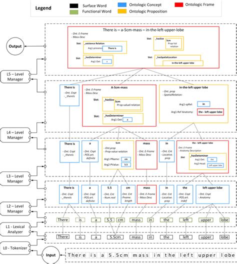 Figure 1 From Design Considerations For A Hierarchical Semantic