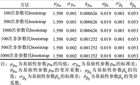 Statistical Characteristics Of Fragility Parameters With Different