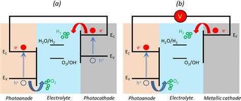 4 Illustrative Band Diagram Of A Solar Water Splitting System Using