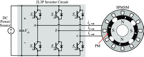 spmsm powered by the 2l3p pwm inverter download scientific diagram